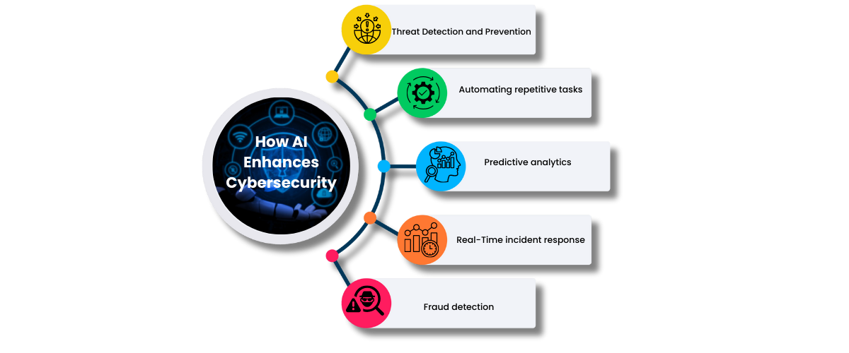 The Role of AI in Enhancing Cyber Security - AISECT Learn